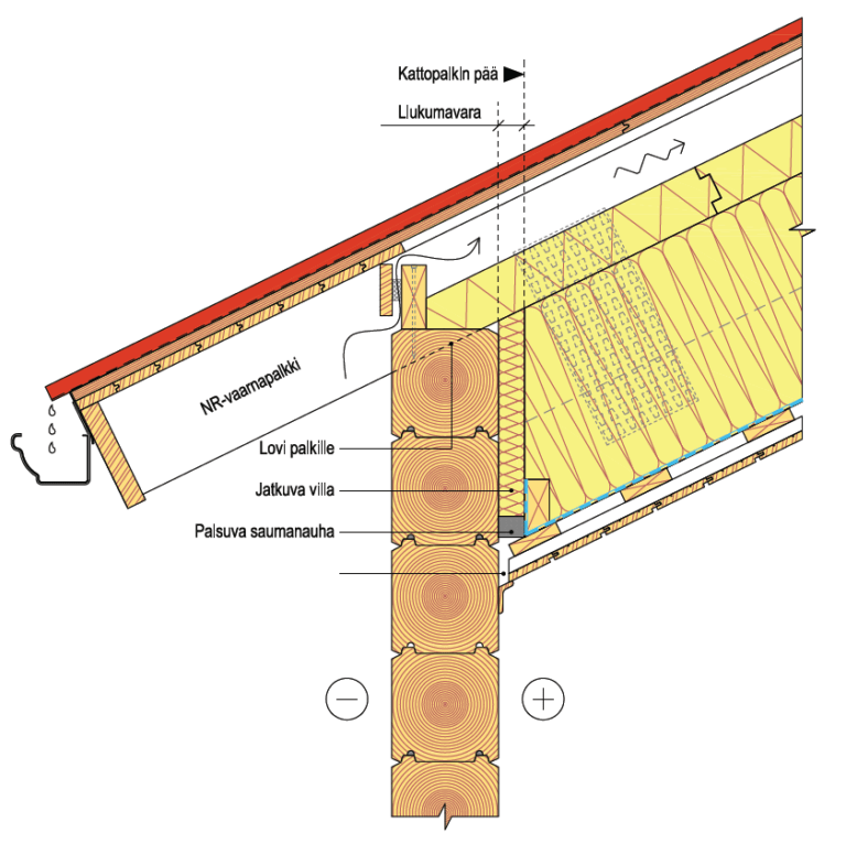 Log construction junction details - Puuinfo