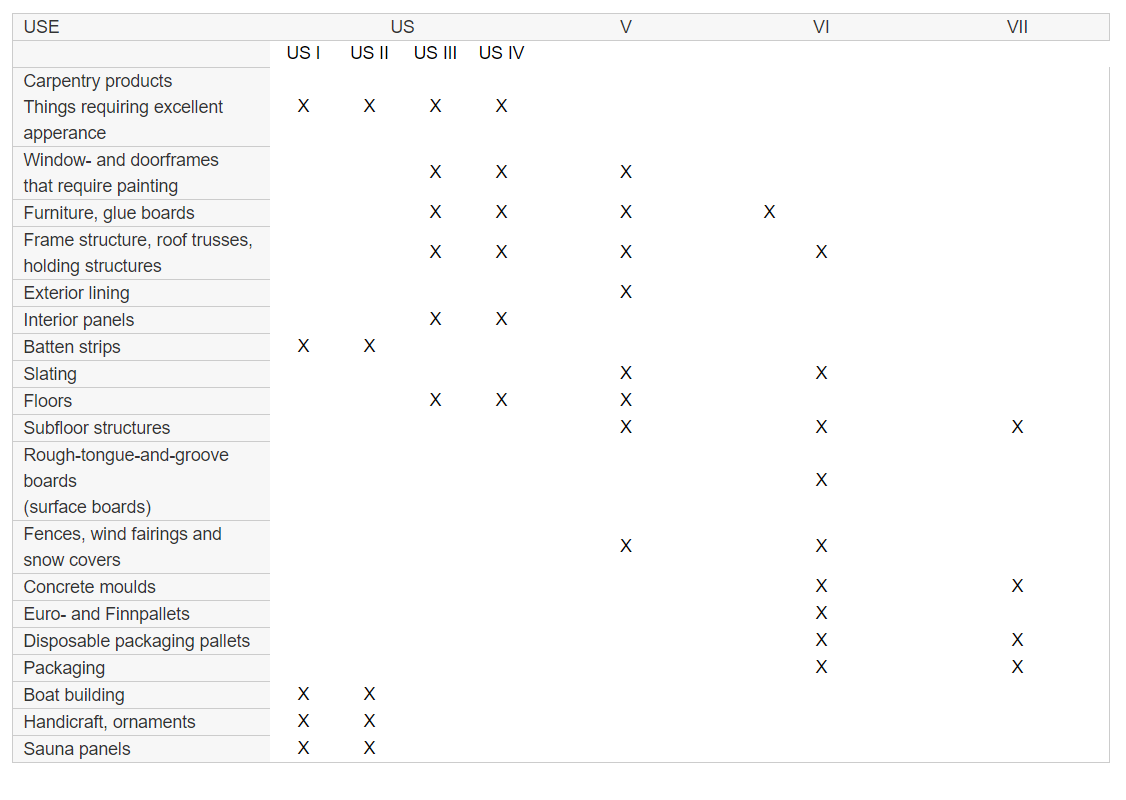 Most common uses for quality classes of sawn timber - Puuinfo