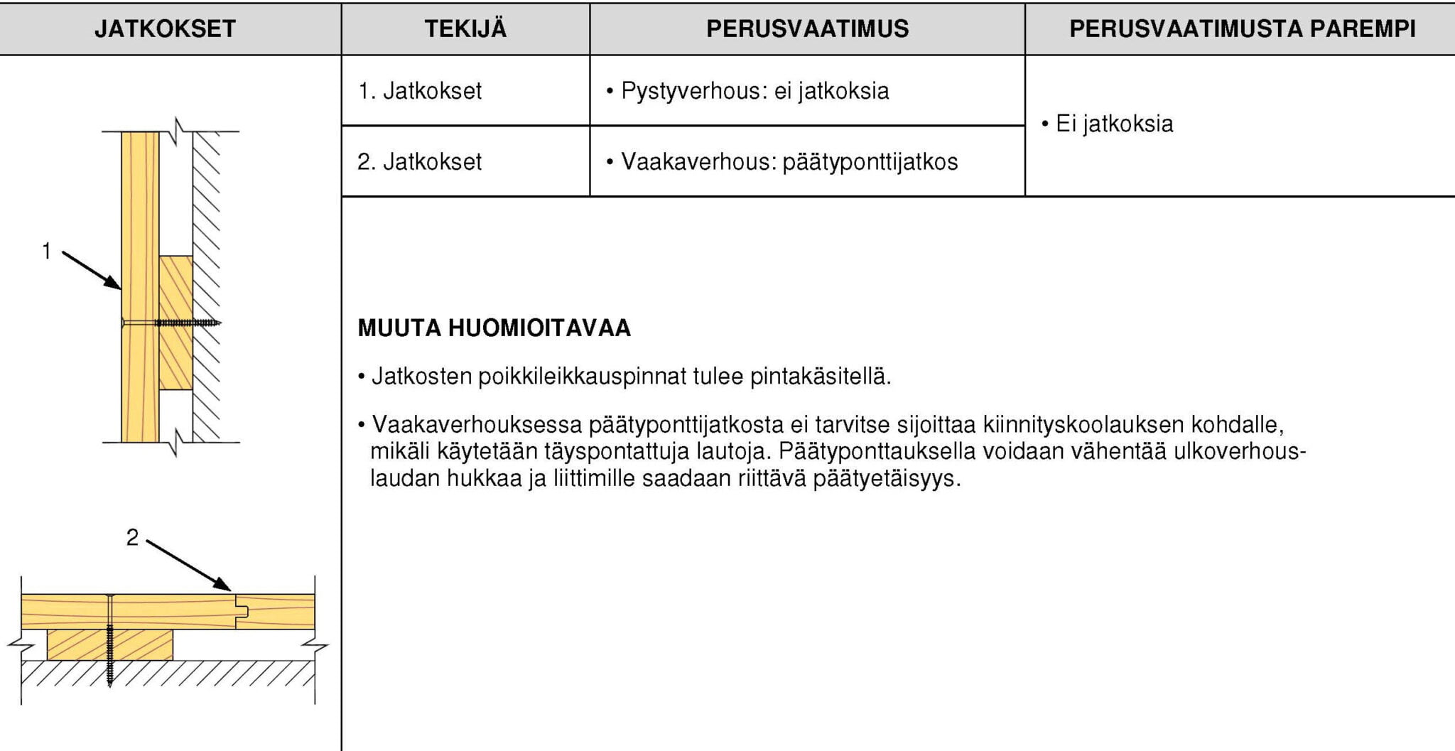 Pitkäikäinen puujulkisivu - Puuinfo