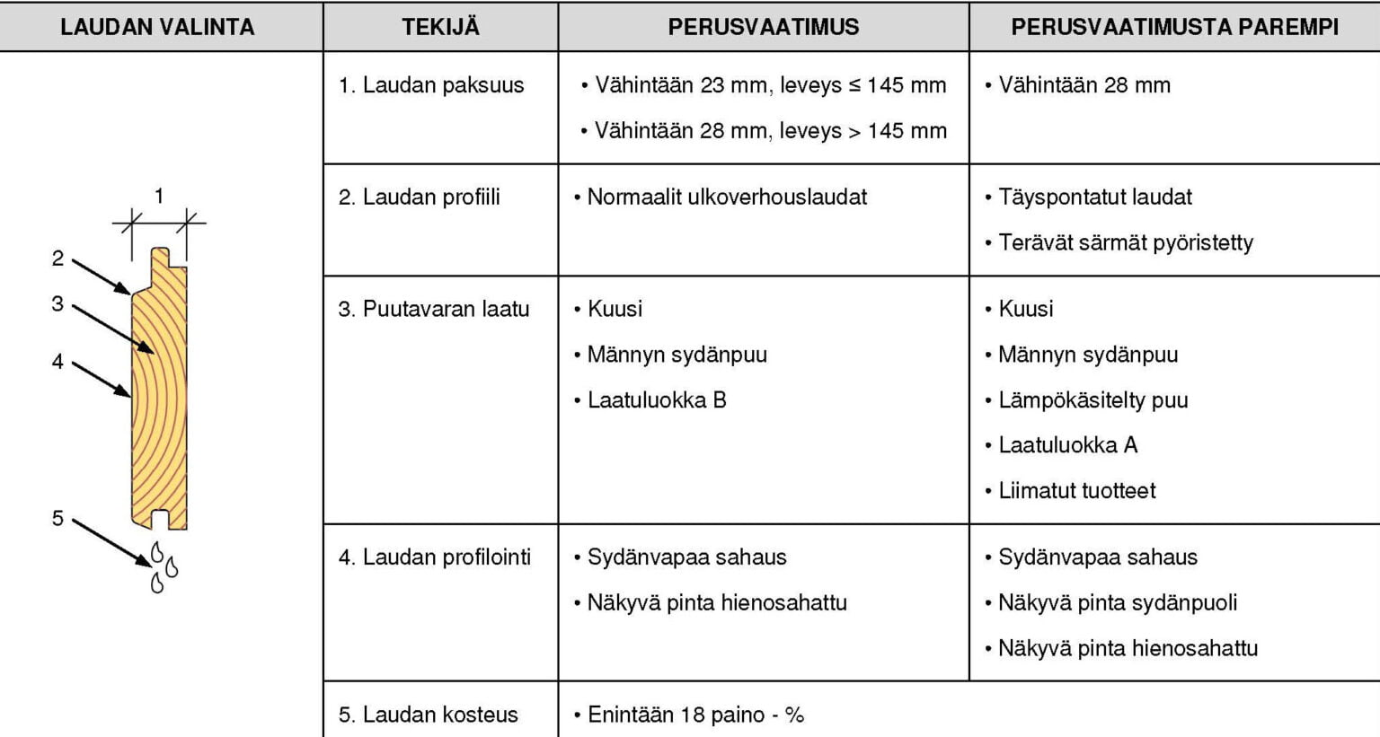 Pitkäikäinen puujulkisivu - Puuinfo