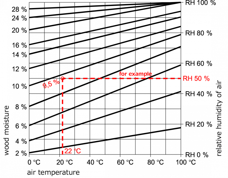 Moisture properties of wood - Puuinfo